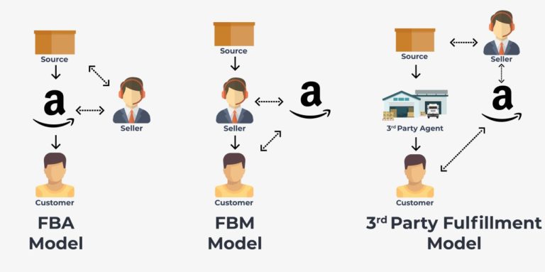 Find the Best Amazon FBA Course [+5 Step Checklist] - SERMONDO