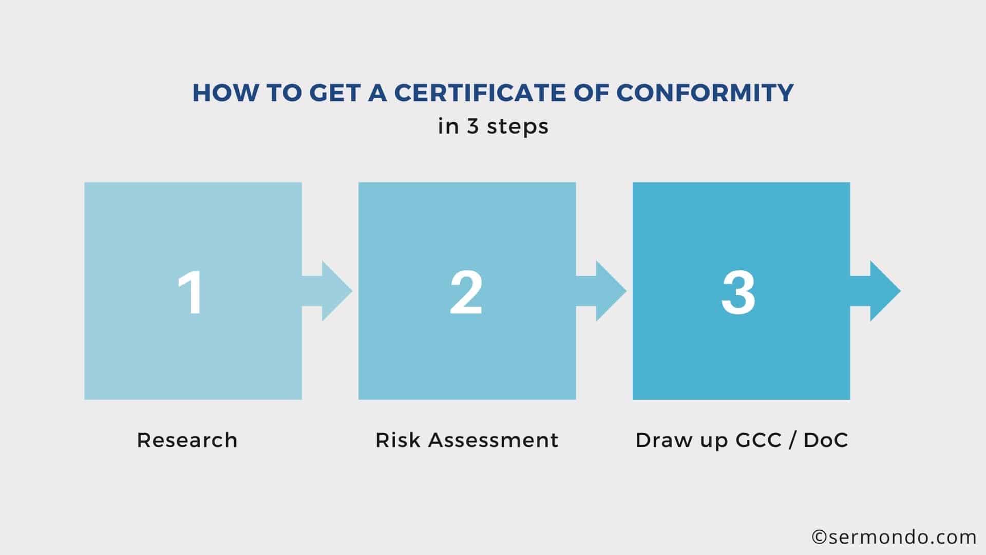 Certificate Of Conformity: What It Is & How To Get It